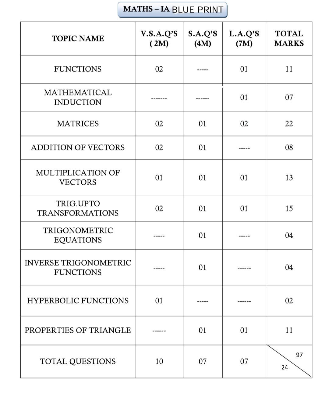 TS Inter 1st Year Mathematics Blue Print Basics In Maths TS Inter 1st Year Mathematics Blue Print Basics In Maths