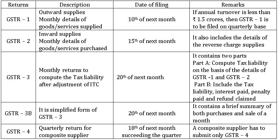 ICSE X Class Maths GST Returns Basics In Maths